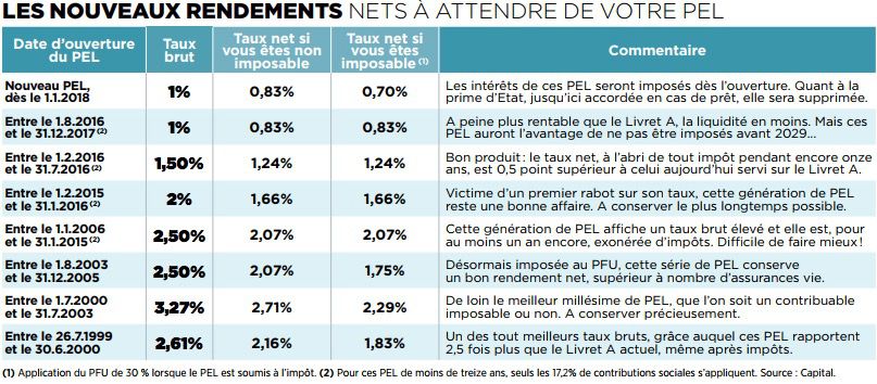 Plafond du PEL en 2023 - Tout sur le plan épargne logement Plafond du PEL en 2023 - Tout sur le plan épargne logement